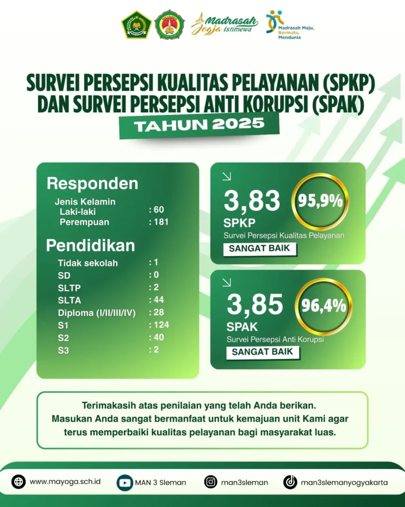 Laporan hasil survei SPAK dan SPKP - MAN 3 Sleman Yogyakarta